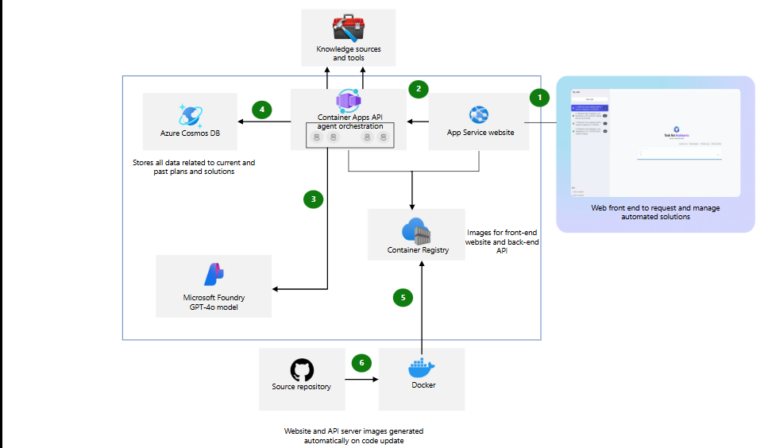 1 Powerful Shift: Azure Multi-Agent System vs God Prompts